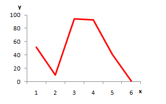 Mathe 5. Klasse | Grafiken und Tabellen | Welche Zahlenreihe passt zur ...