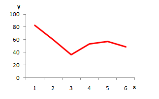 Mathe 5. Klasse | Grafiken und Tabellen | Welche Zahlenreihe passt zur ...