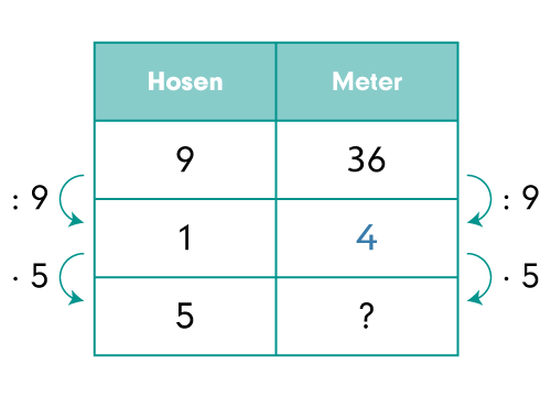 Direkter Dreisatz: je weniger, desto weniger